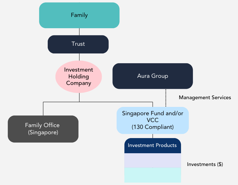 Variable Capital Company | Aura Group